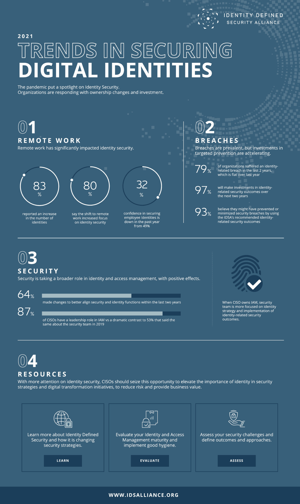 2021 Trends in Securing Digital Identities | Identity Defined Security ...