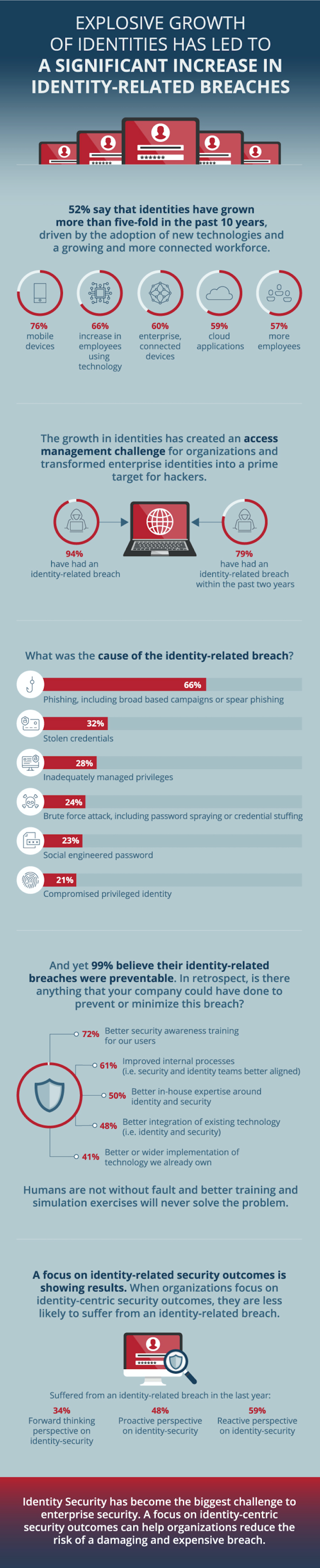 Why Identity Defined Security? | Identity Defined Security Alliance Why Identity Defined Security? | Identity Defined Security Alliance