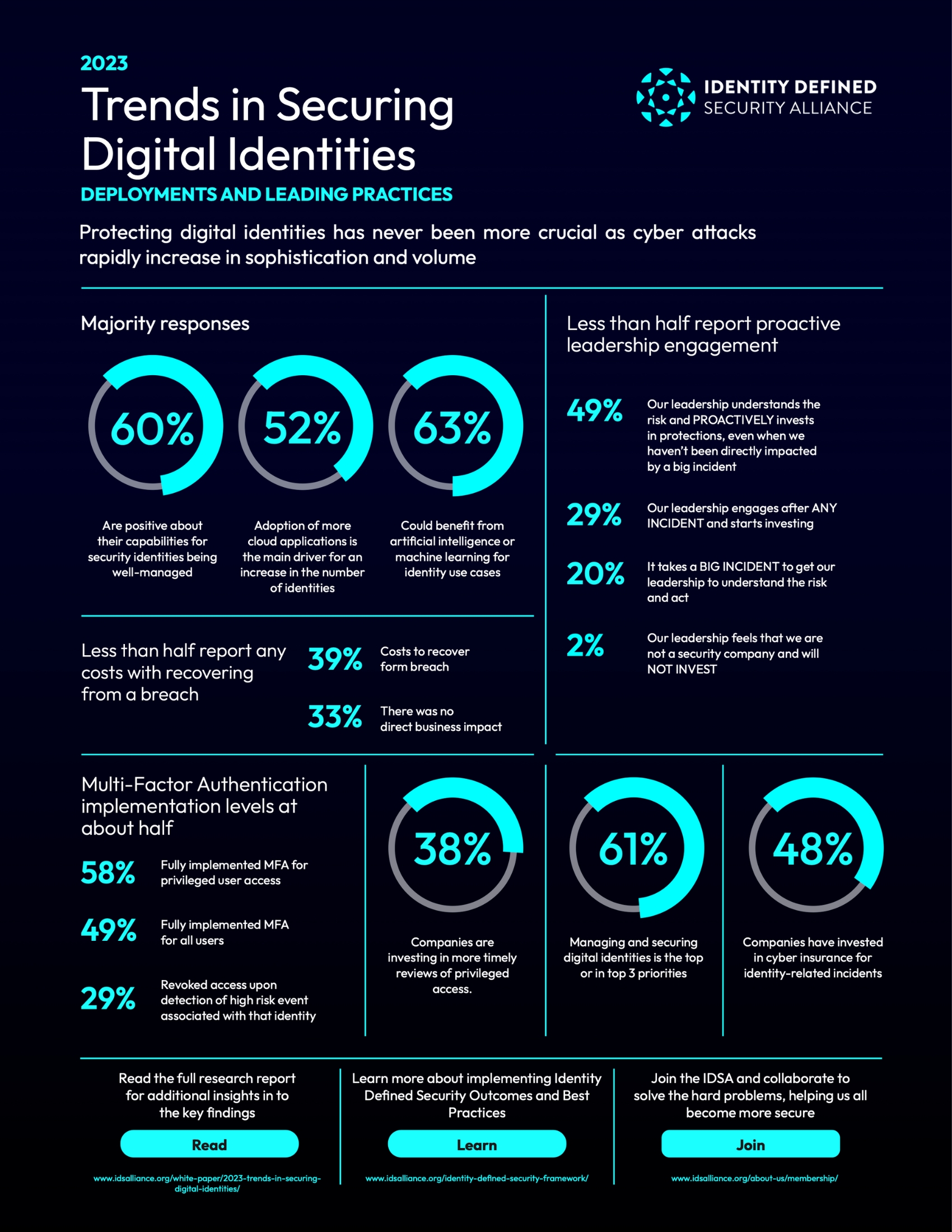 2023 Trends in Securing Digital Identities | Identity Defined Security ... 2023 Trends in Securing Digital Identities | Identity Defined Security ...