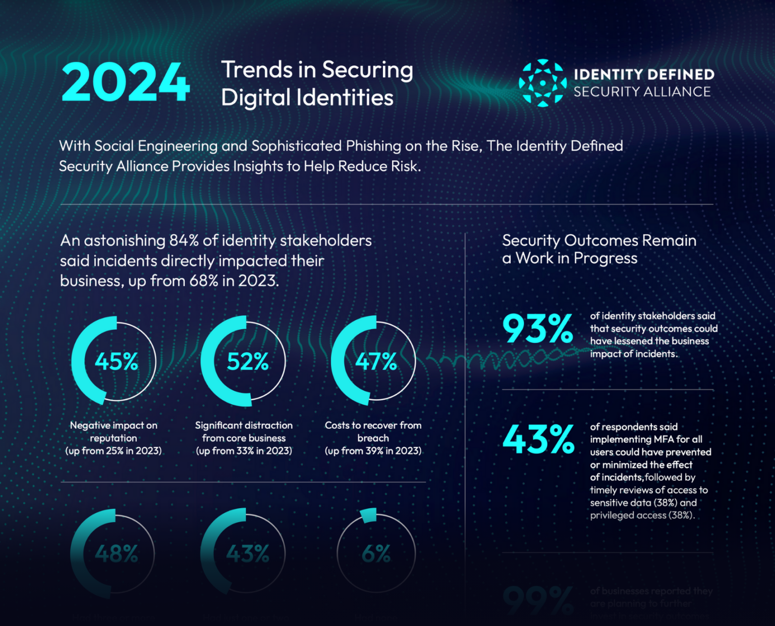 2024 Trends in Securing Digital Identities | Identity Defined Security ...